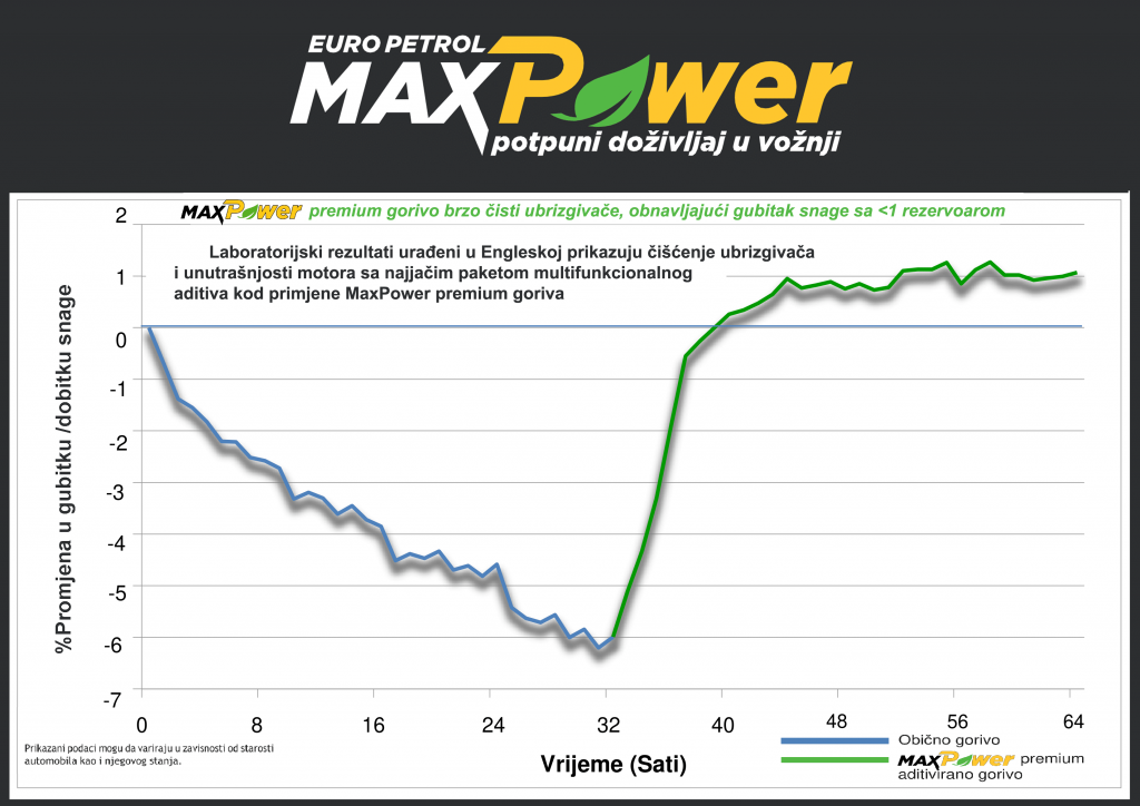 MaxPower premium aditivirana goriva najnovije generacije - Europetrol ...